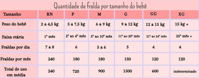 Quantidade de Fraldas por Tamanho do Bebê - Portal do Bebê
